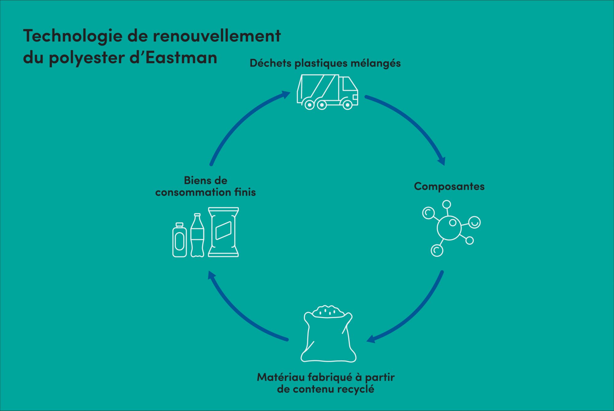 Technologie de renouvellement du polyester | Économie circulaire Eastman